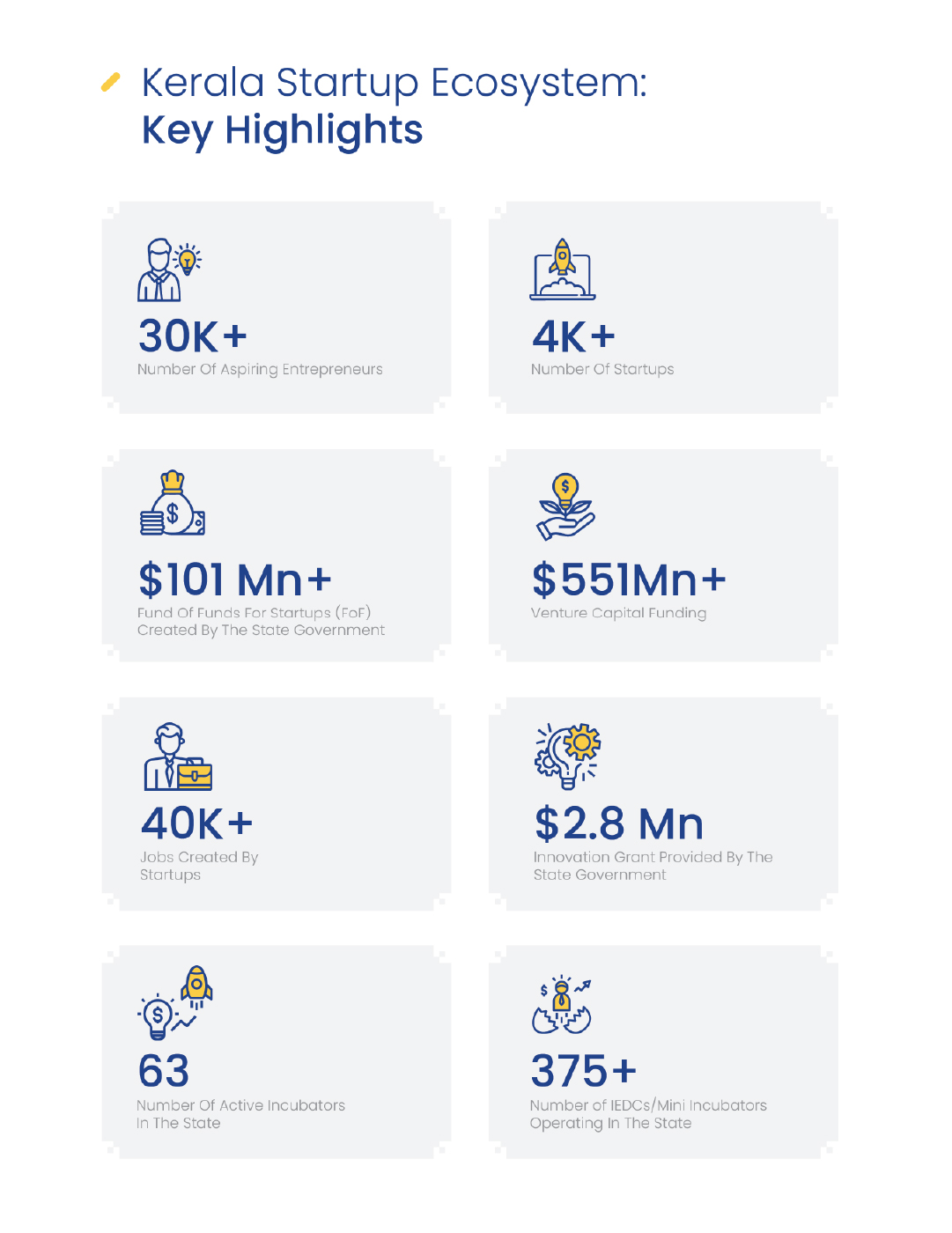 The State Of Kerala Startup Ecosystem Report 2022 - Inc42 Media