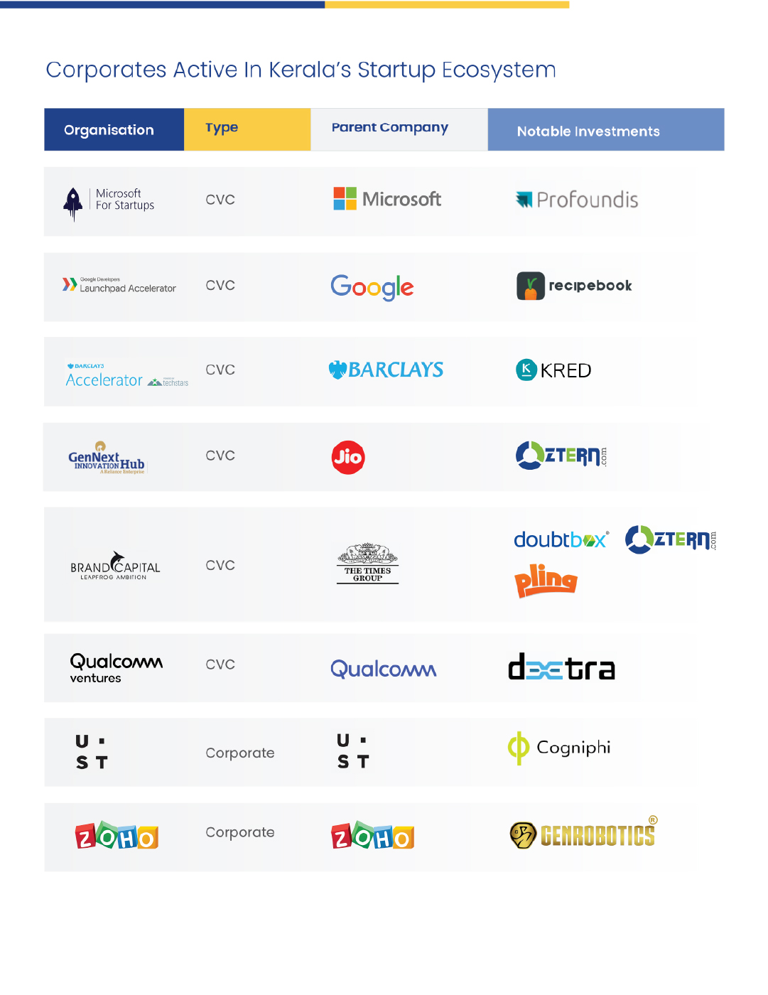The State Of Kerala Startup Ecosystem Report 2022 - Inc42 Media