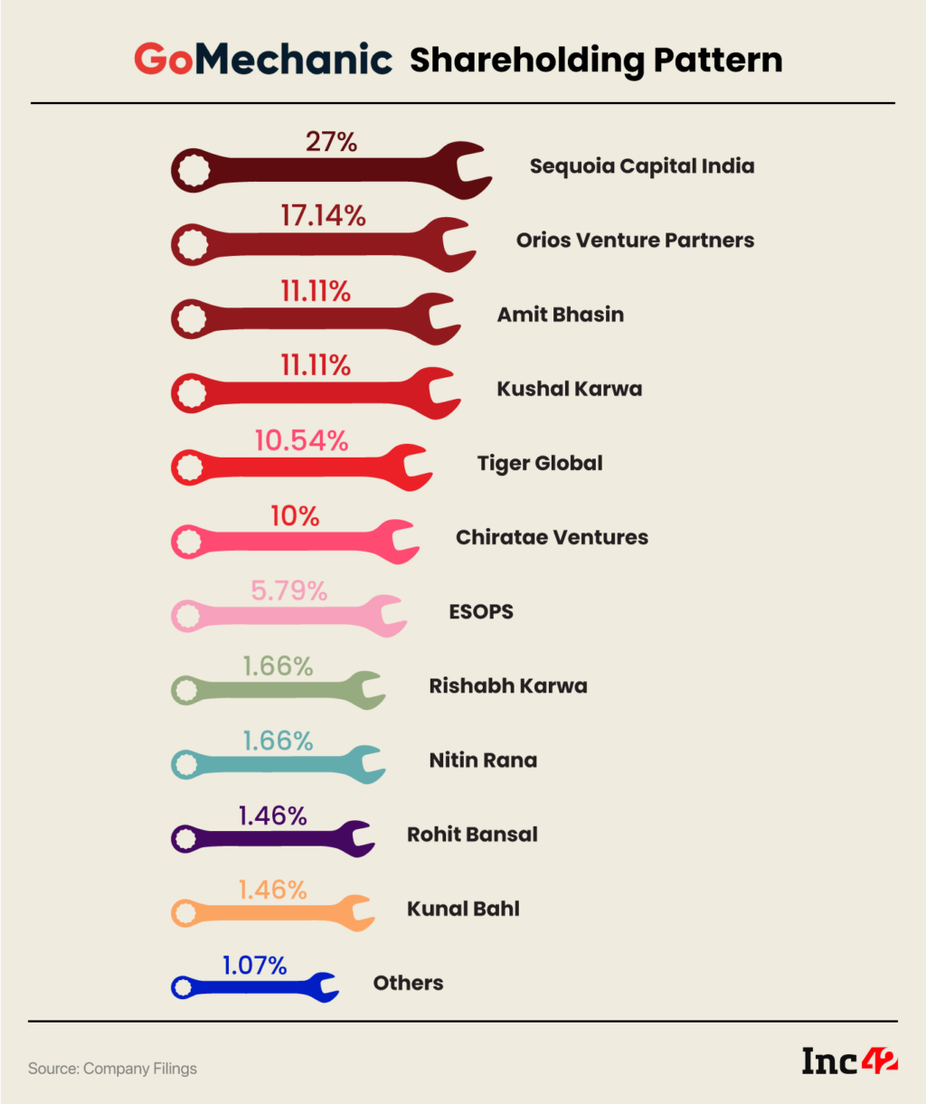 How GoMechanic Cheated Investors For ‘Growth At All Costs’