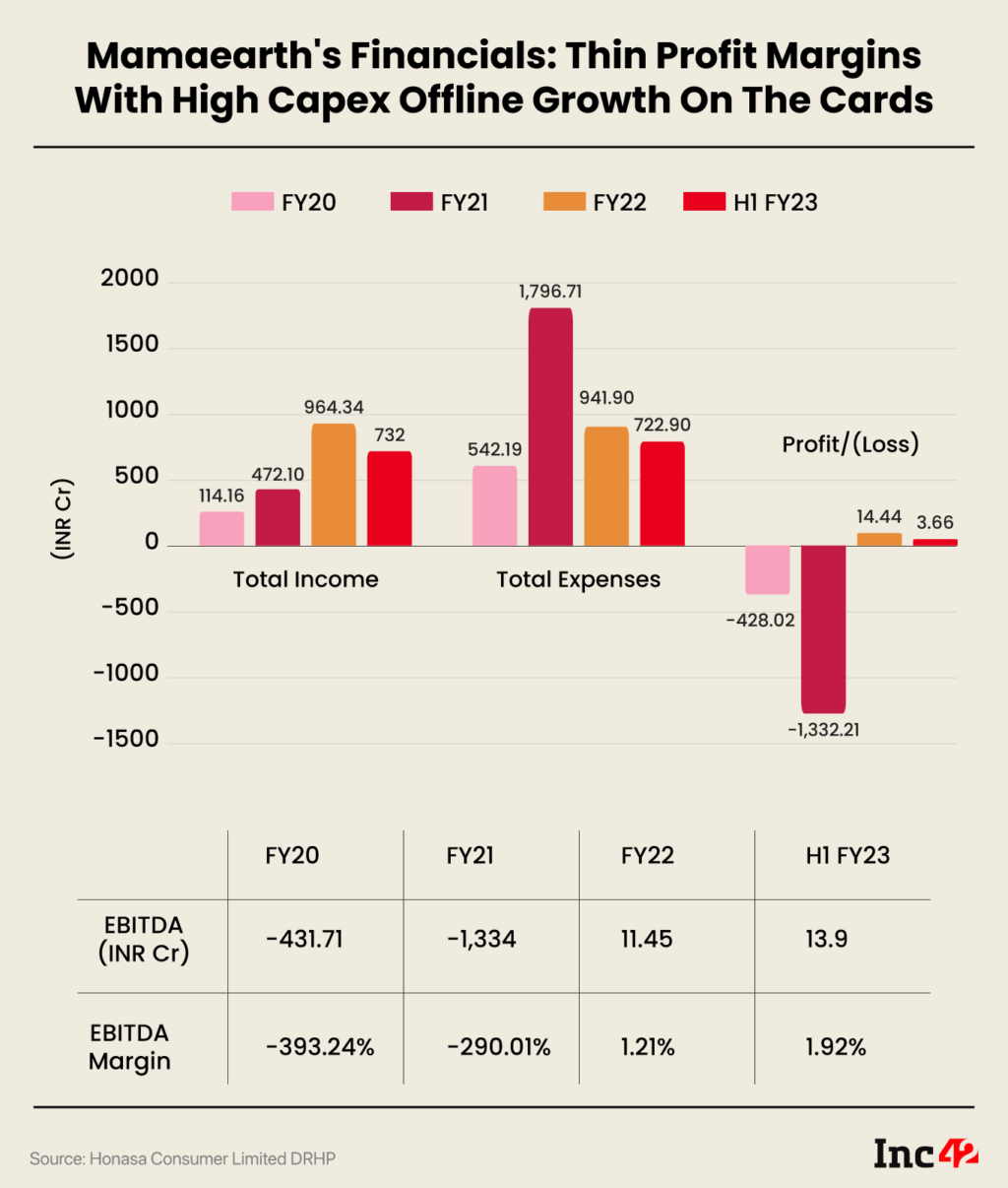 Mamaearth’s Identity Crisis: Offline-First Or D2C & Digital-First?