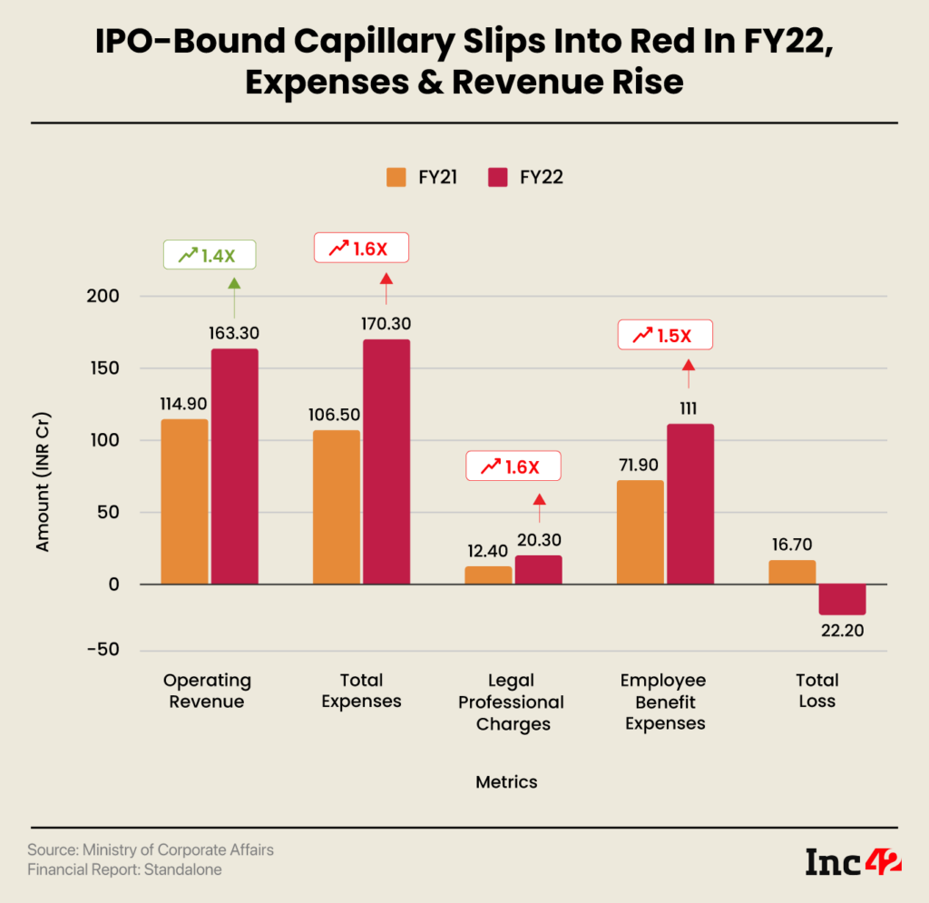 IPO-Bound Capillary Technologies Slips In The Red In FY22, Posts Loss Of INR 22.2 Cr