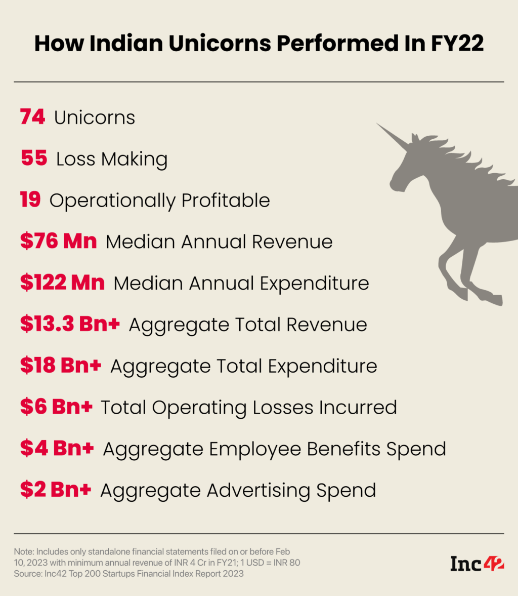 55 Of India’s Most-Valued Startups Incurred Losses In FY22