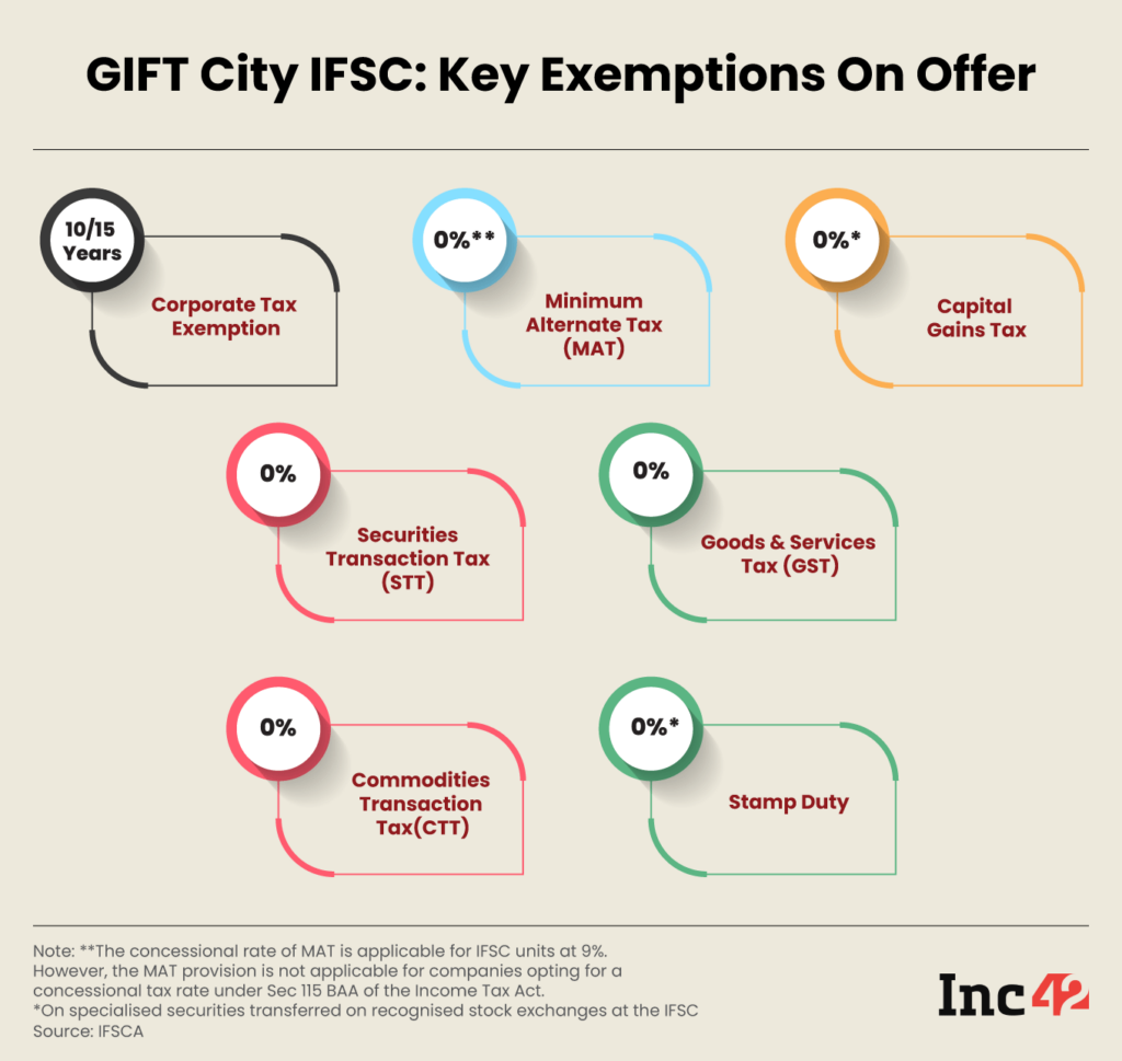Can GIFT City Replace Singapore, Mauritius As Preferred Financial Hub ...