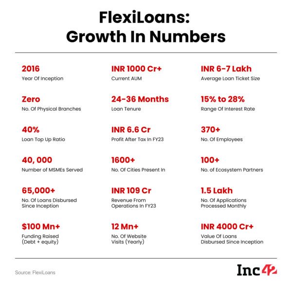 How FlexiLoans Emerged Profitable In The MSME Lending Arena