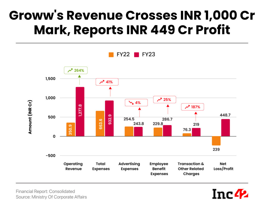 Groww’s Revenue Crosses INR 1,000 Cr Mark, Posts Profit Of INR 449 Cr ...