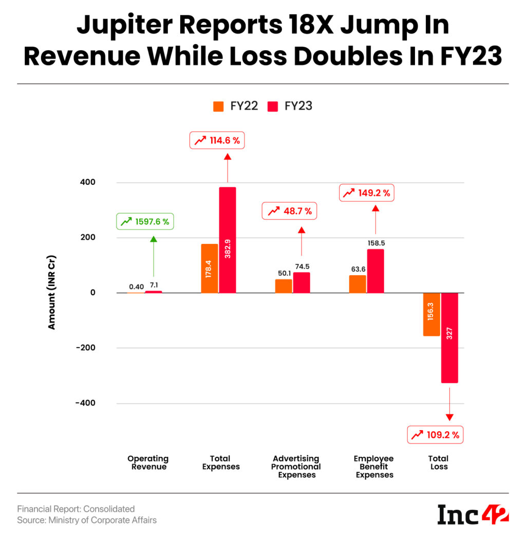 Neobank Jupiter Spent INR 54 To Earn Every Rupee In FY23