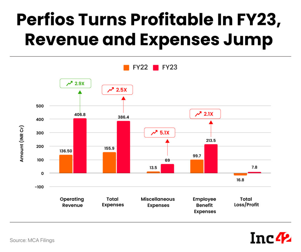 Fintech SaaS Startup Perfios Turns Profitable In FY23, Revenue Triples To INR 406 Cr