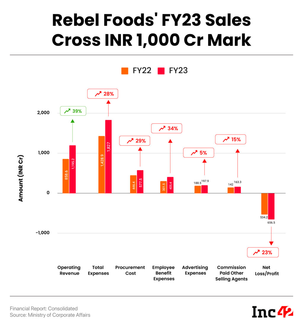Faasos Parent Rebel Foods Breaches The INR 1,000 Cr Revenue Mark In FY23