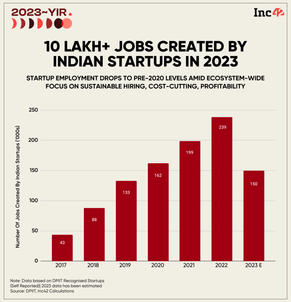 15 Charts That Defined Indian Tech & Startups In 2023