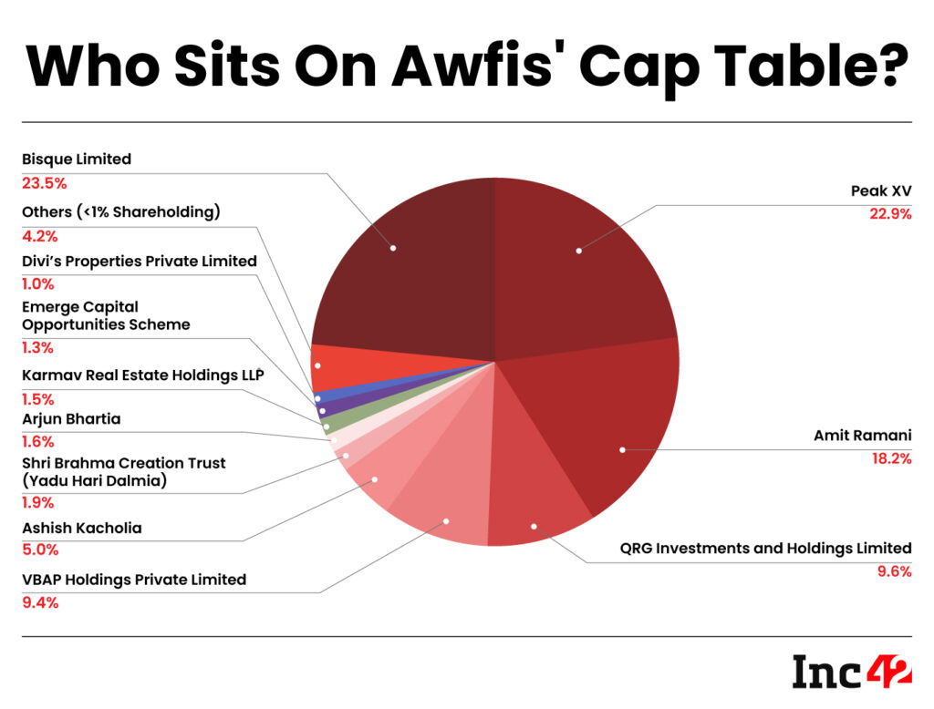 Awfis IPO: Decoding The Coworking Space Co's Shareholding