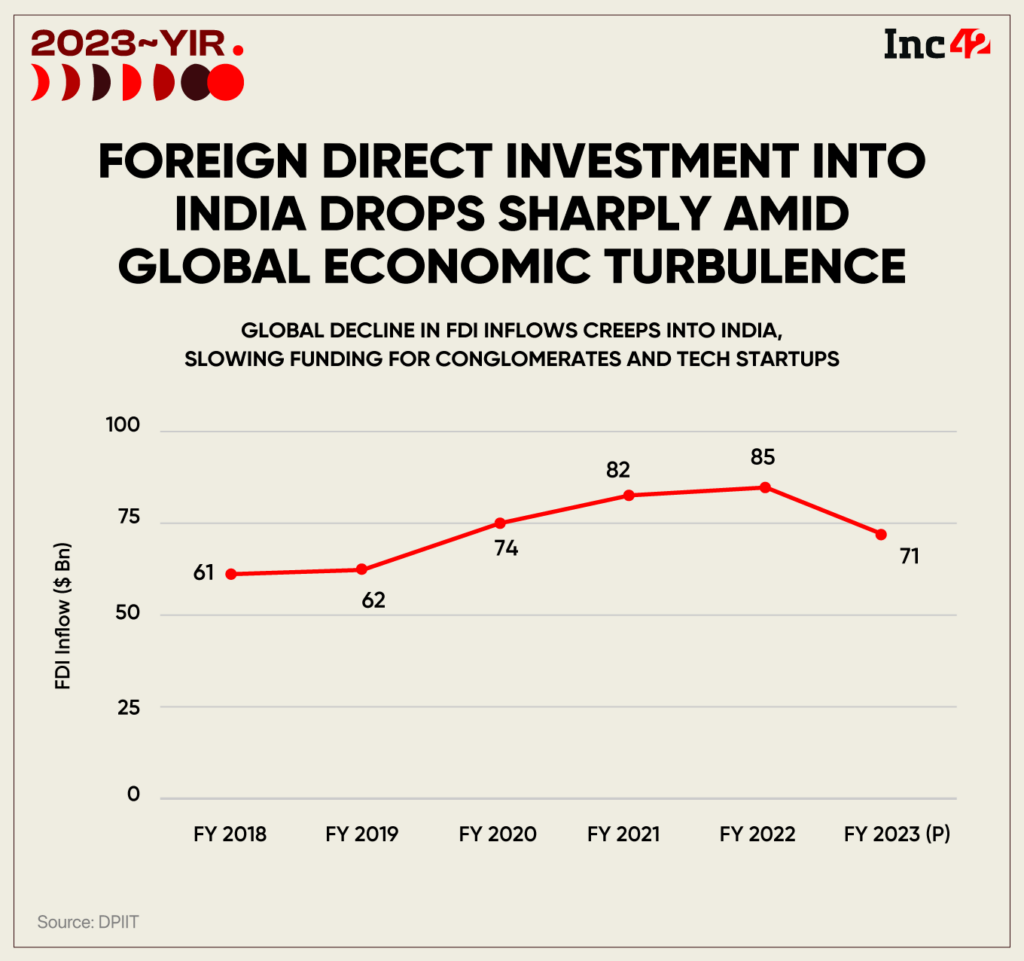 15 Charts That Defined Indian Tech & Startups In 2023
