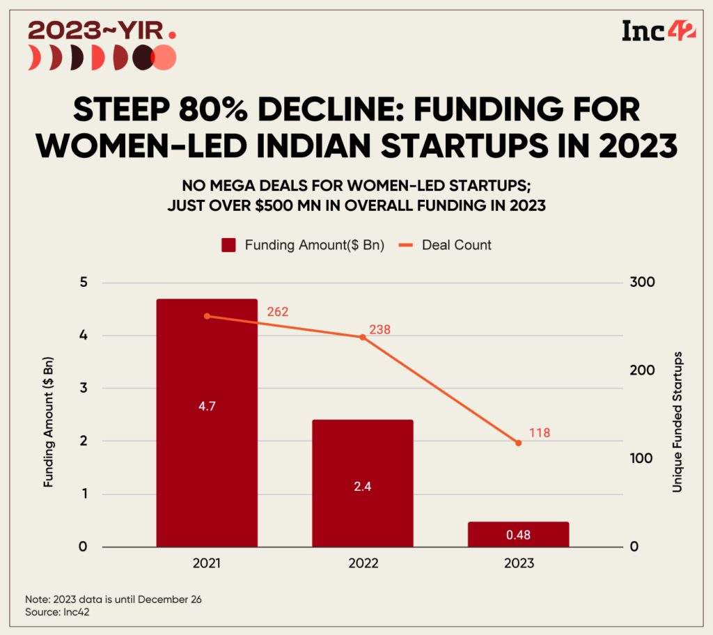15 Charts That Defined Indian Tech & Startups In 2023