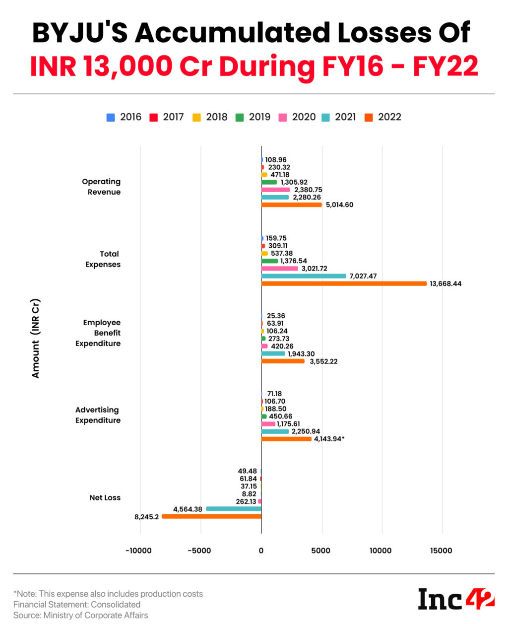 BYJU'S Ads Expenditure Crossed INR 8,000 Cr Mark Between FY16-FY22