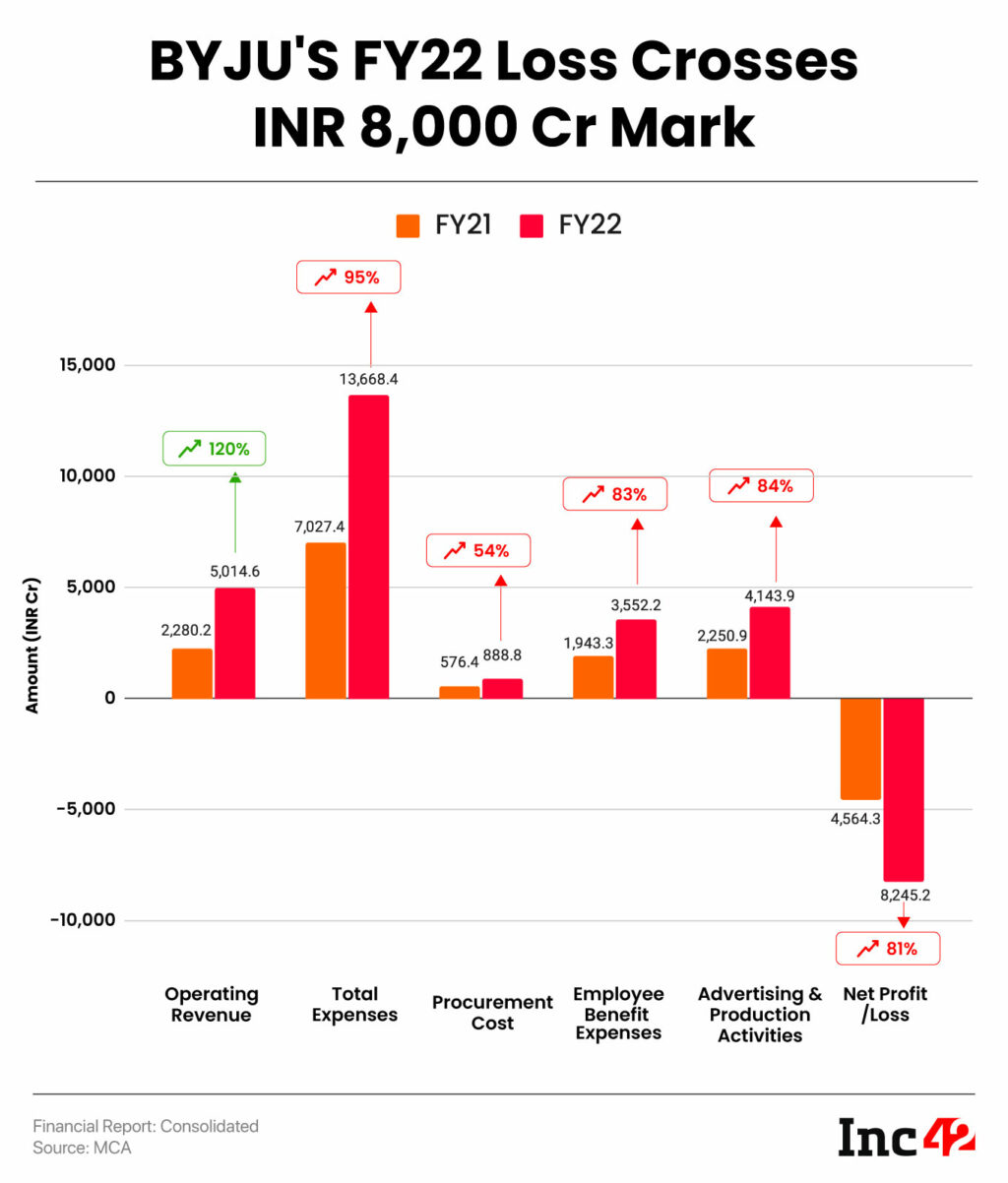 BYJU’S FY22 Results: BYJU'S Loss Crosses INR 8,000 Cr Mark