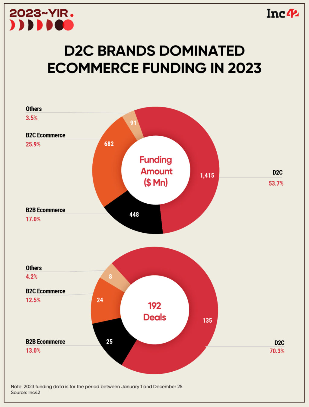 Ecommerce Startup Funding Tanks 32% In 2023, D2C Leads The Show