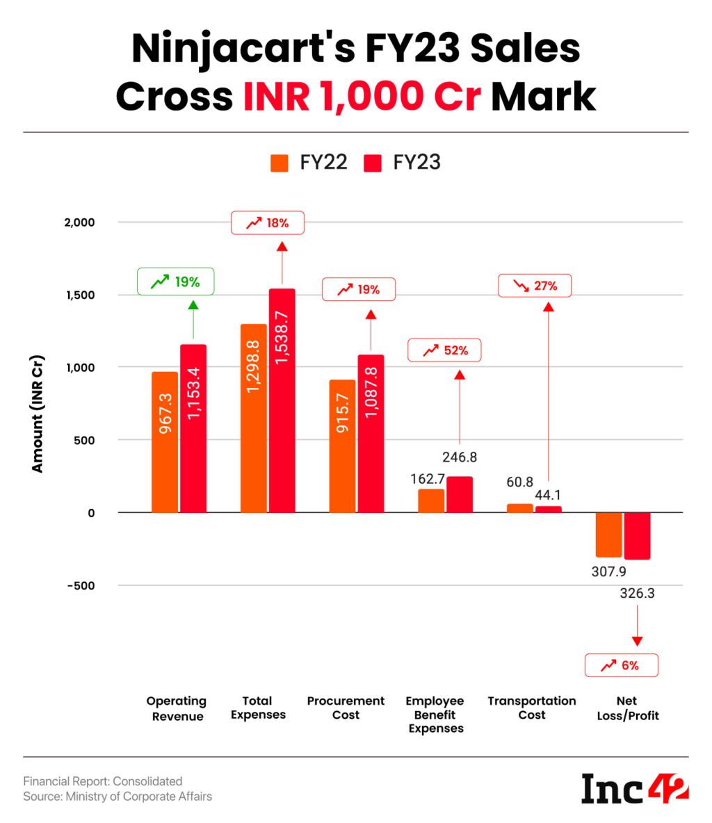 Ninjacart’s Sales Cross INR 1,000 Cr Mark In FY23