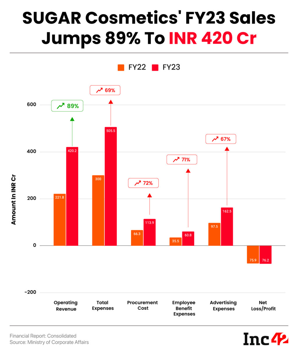 SUGAR Cosmetics’ FY23 Sales Jump 89% To INR 420 Cr, Incurs Loss Of INR 76 Cr