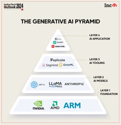 10 Generative AI Predictions For Indian Startups In 2024
