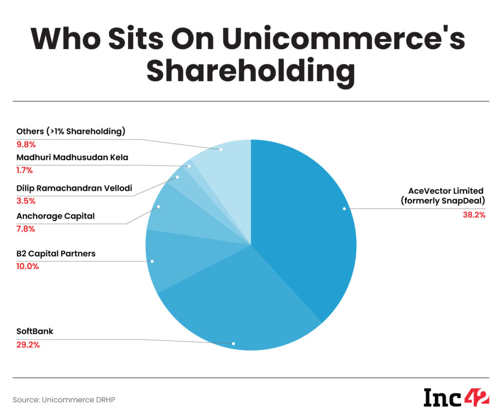 Unicommerce IPO: A Look At Shareholding & People At Helm