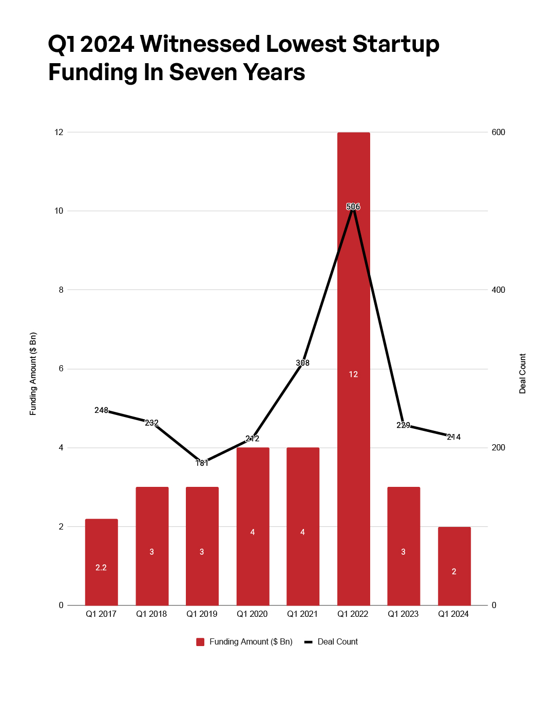 Indian Tech Startup Funding Report Q1 2024 - Inc42 Media